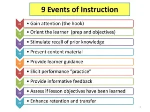 Organize the lesson's sequencing to be interesting and meaningful.